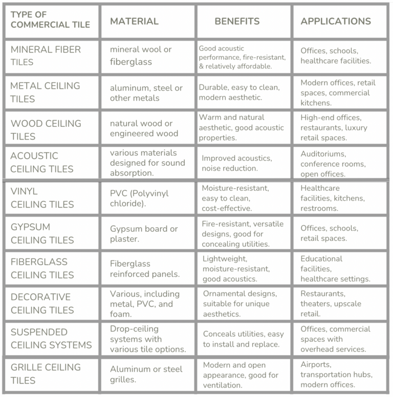 Choosing Commercial Ceiling Tiles - Skelly Build
